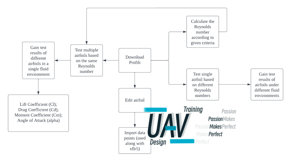 Airfoil Selection – UAV Design Training