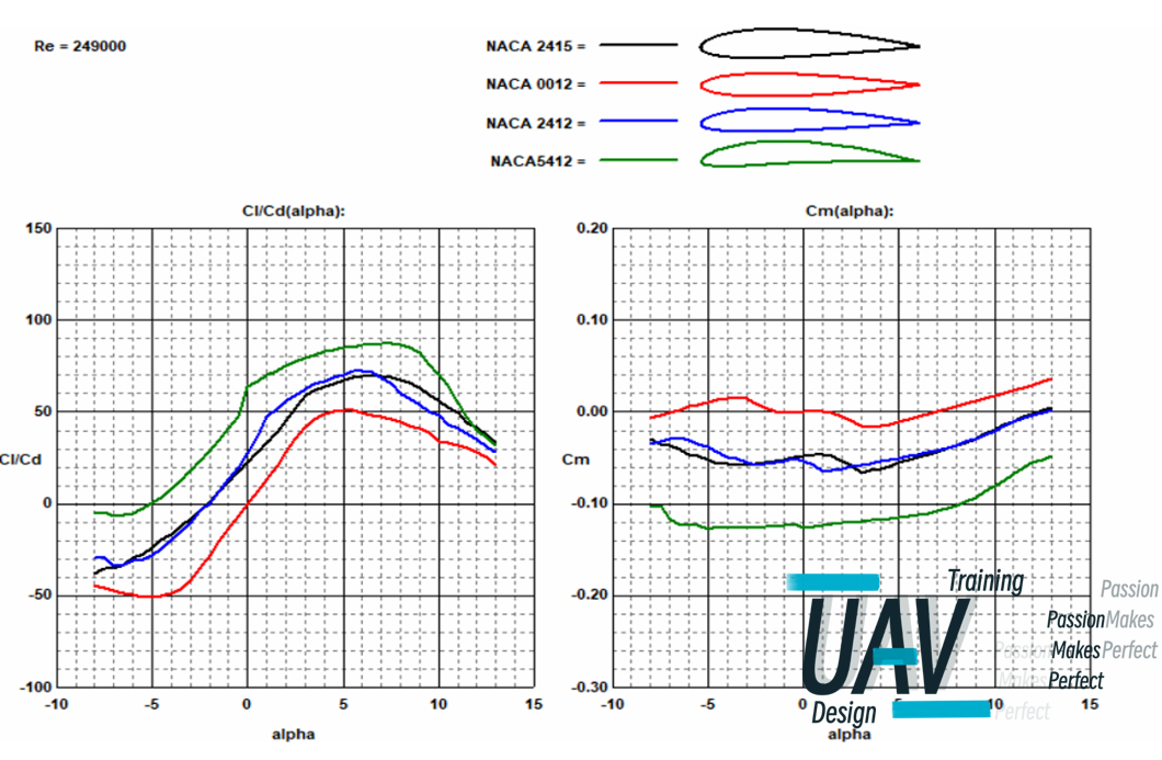 Airfoil Selection – UAV Design Training