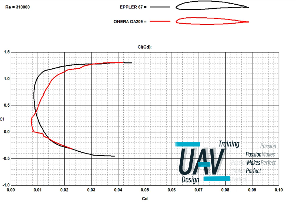 Airfoil Selection – UAV Design Training