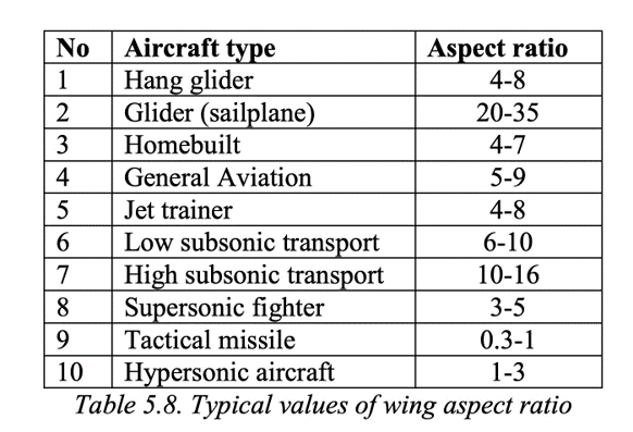 Configuration Calculation – UAV Design Training