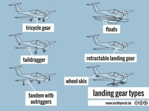 Landing Gears – UAV Design Training