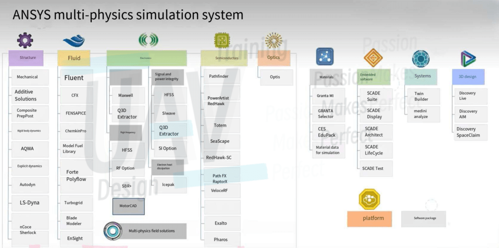 ANSYS Simulation – UAV Design Training