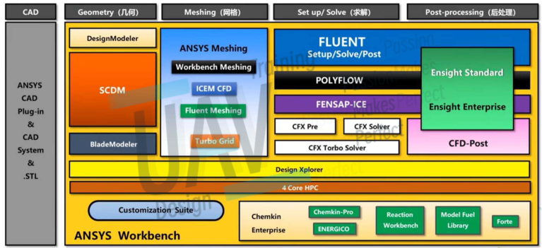 ANSYS Simulation – UAV Design Training